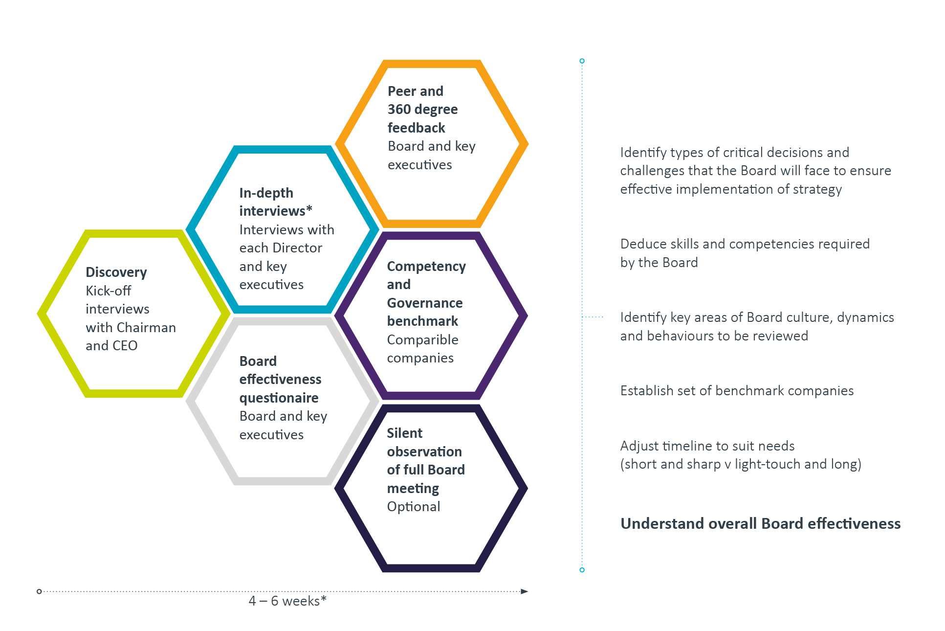 Board effectiveness - Parsons Talent Consulting