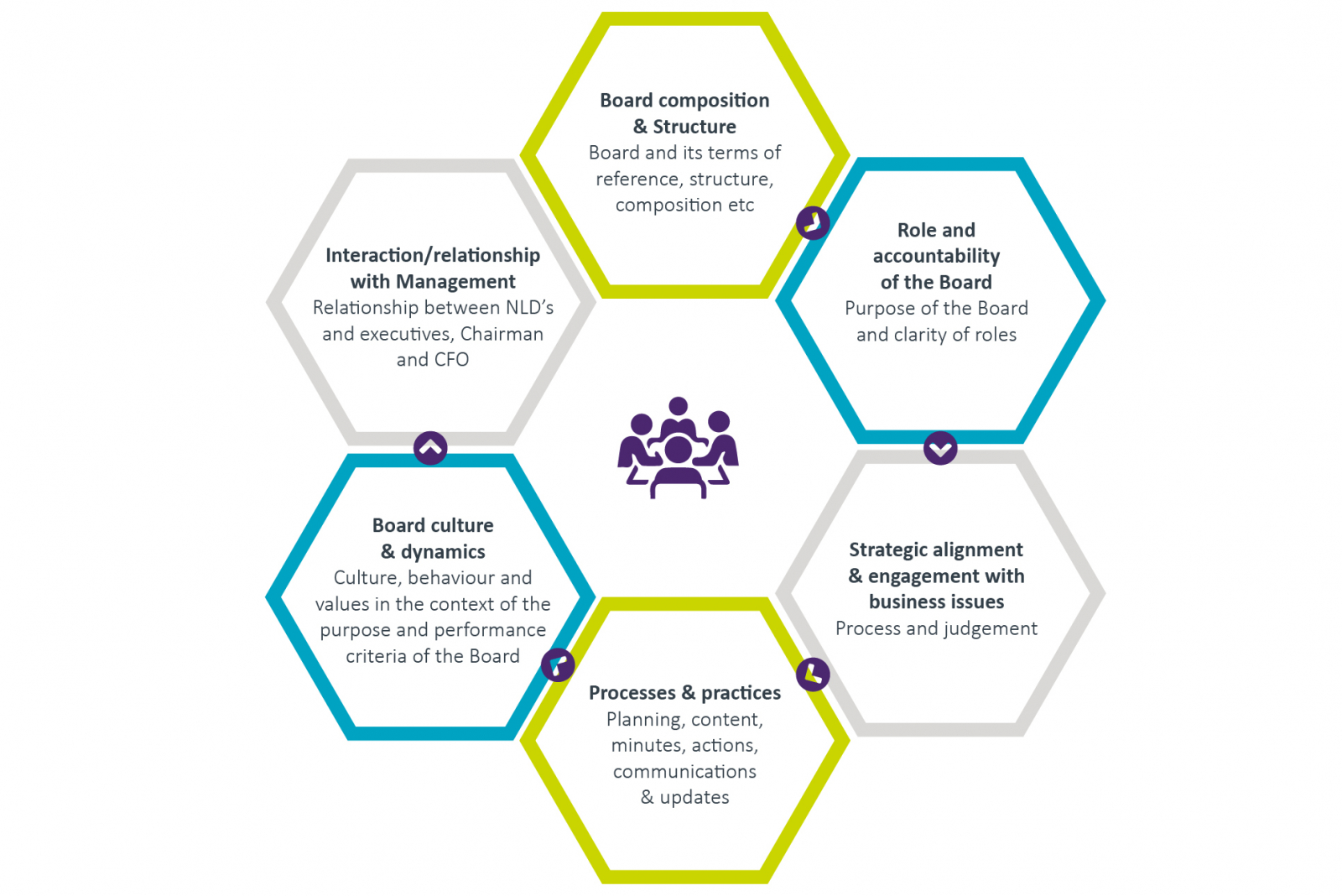 Board effectiveness - Parsons Talent Consulting