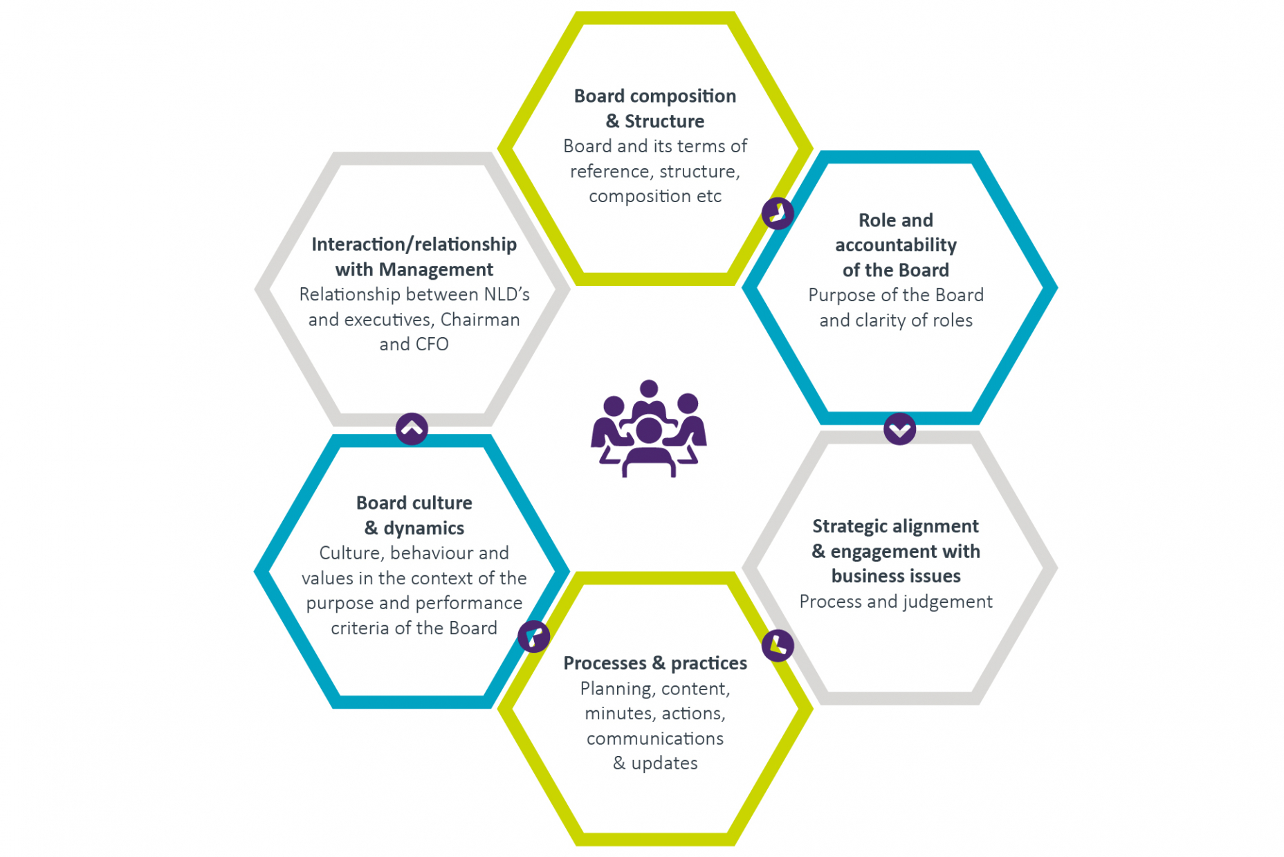 Board effectiveness - Parsons Talent Consulting
